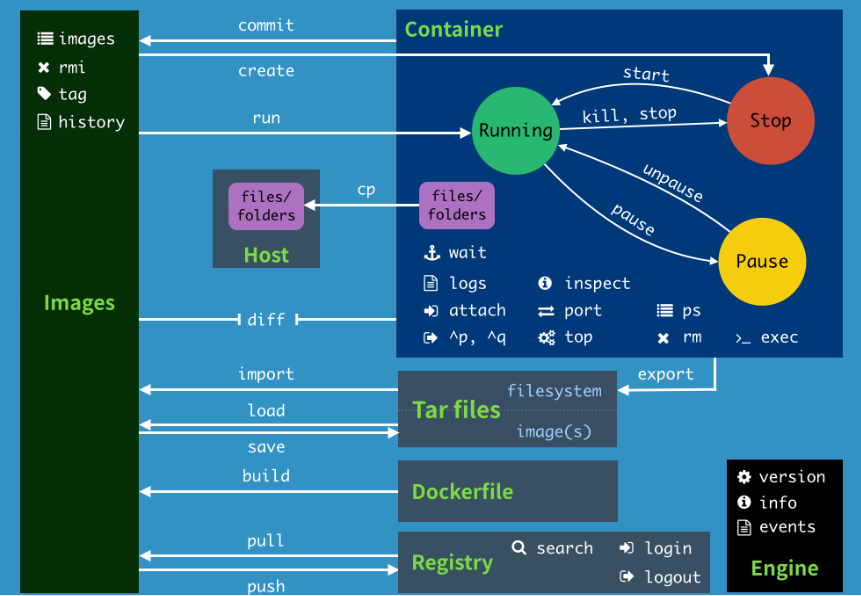 狂神说Docker | cv blog