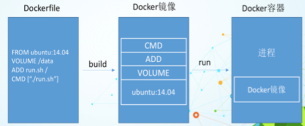狂神说Docker | cv blog